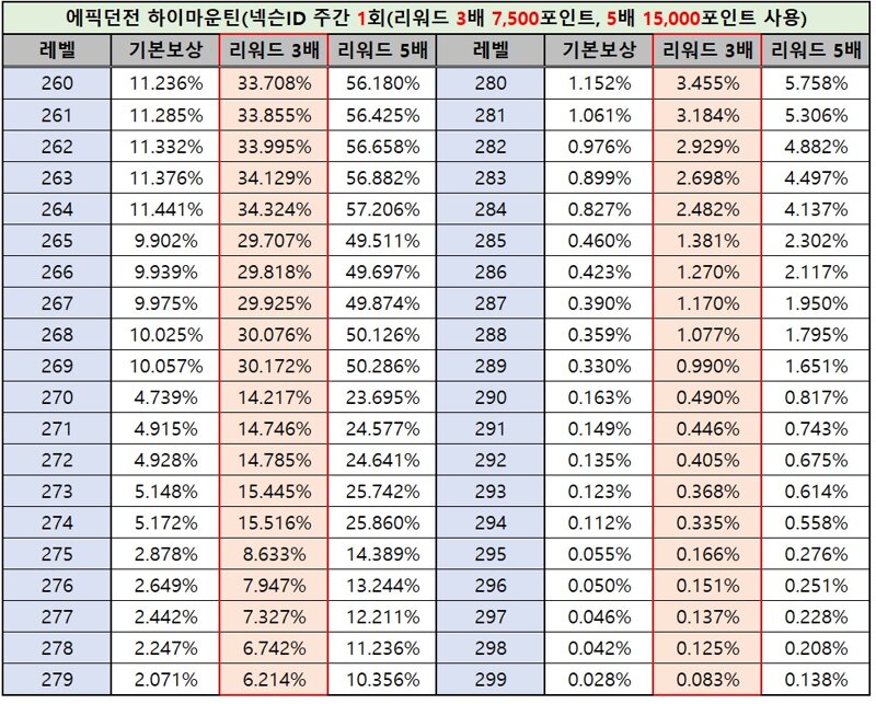 메이플스토리 인벤 에픽던전 클리어 경험치 표 메이플스토리 인벤 팁과노하우 게시판