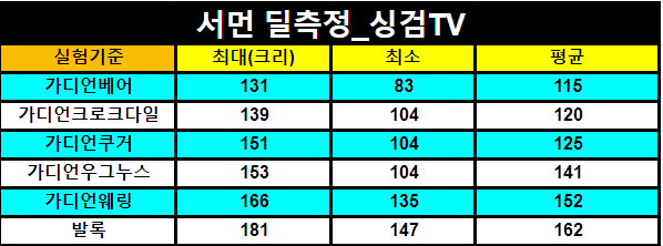 리니지m 인벤 실험글 서먼가디언의 몹들 대미지는 리니지m 인벤 마법사 게시판