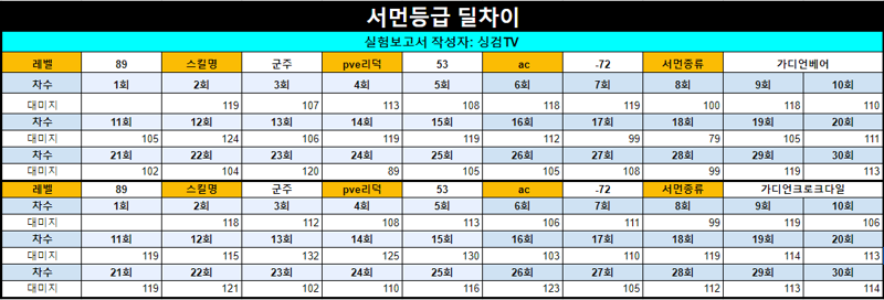리니지m 인벤 실험글 서먼가디언의 몹들 대미지는 리니지m 인벤 마법사 게시판