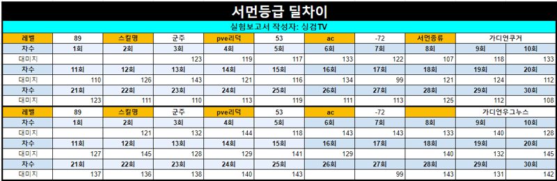 리니지m 인벤 실험글 서먼가디언의 몹들 대미지는 리니지m 인벤 마법사 게시판