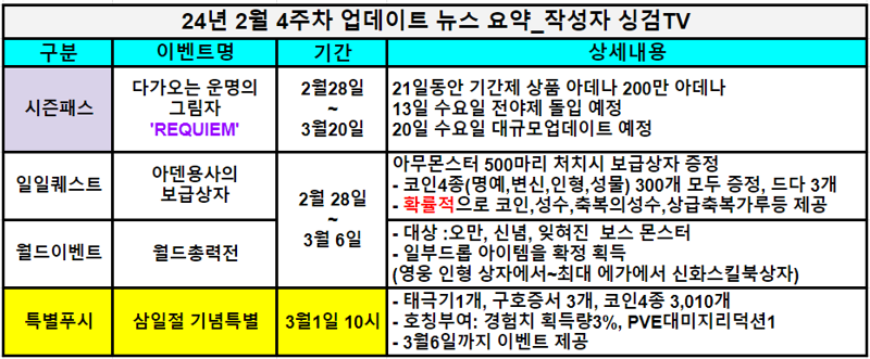 리니지m 인벤 정보글 24년 02월 4주차 업데이트 요약 정보 리니지m 인벤 팁과노하우 게시판