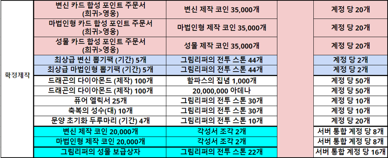 리니지m 과금글 2월 4주차 주말 제작 및 주차별 제작 정보 Vortex Gaming
