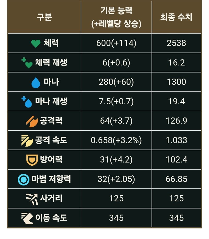 리그오브레전드 인벤 선장님 성장성은 좋네 Lol 탑 게시판