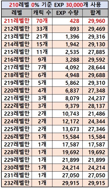메이플스토리 인벤 Exp 쿠폰 30000개 사용법 메이플스토리 인벤 팁과노하우 게시판
