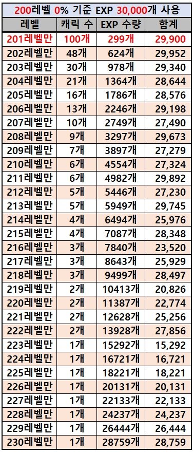 메이플스토리 Exp 쿠폰 30000개 사용법 Vortex Gaming