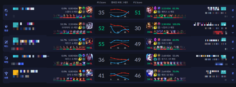 리그오브레전드 인벤 매칭 이렇게 잡히면 뭔 생각 듬 Lol 정글 게시판