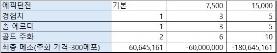 에픽던전 보상을 메소로 환산 했을 때 분석 볼텍스 게이밍