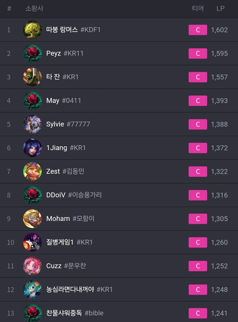 리그오브레전드 인벤 불독 솔랭 1위더라 Lole스포츠 이야기 게시판