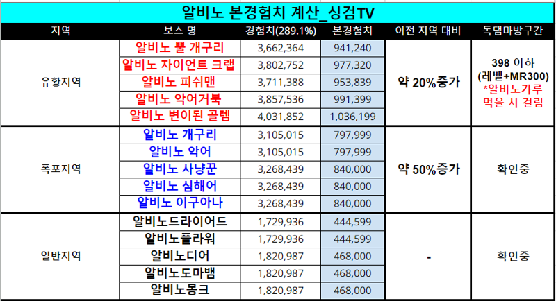 정보글 싱검여지도 알비노 경험치 분석속성추가 Vortex Gaming