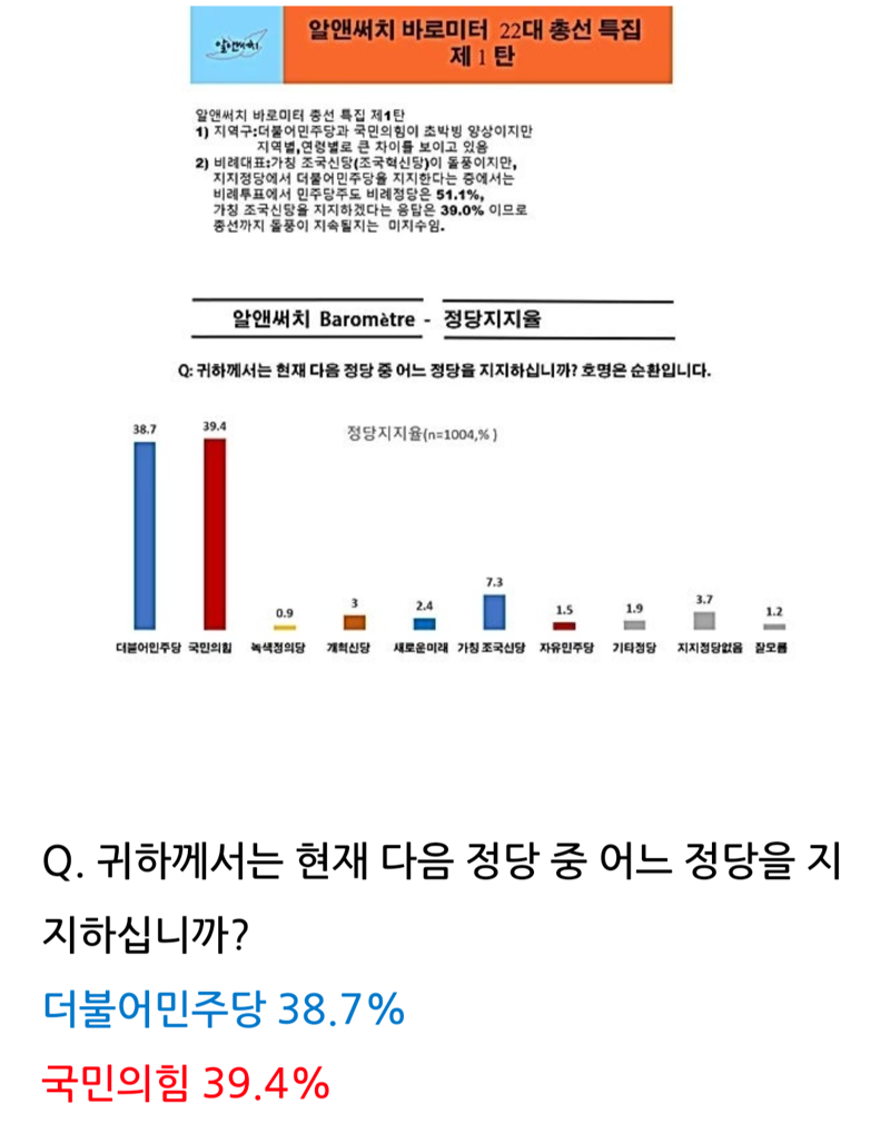 총선 여론조사 국힘 394 민주 387 비례 조국 229 오픈이슈갤러리 인벤