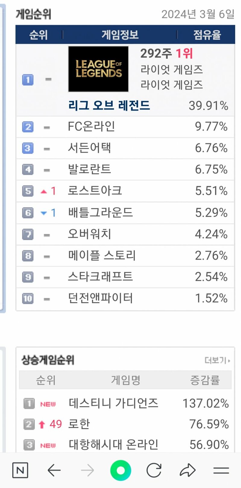 로스트아크 인벤 오늘자 점유율 로스트아크 인벤 자유 게시판구
