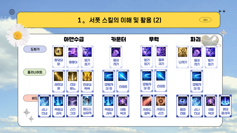 로스트아크 인벤 서폿 별 스킬 한눈에 보기 로스트아크 인벤 팁과 노하우 게시판