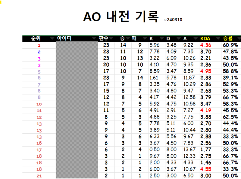 리그오브레전드 인벤 ⭐ao⭐ 팀단위내전기록대회중심빡겜지향 클랜원 모집중 Lol 파티 매칭 게시판