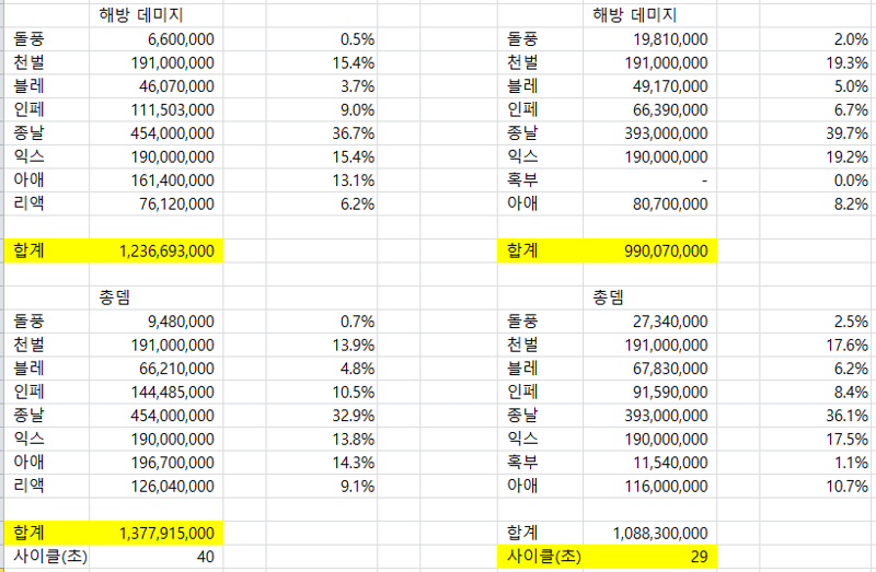 로스트아크 인벤 점화 리액트vs혹부 Dps차이 로스트아크 인벤 소서리스 게시판