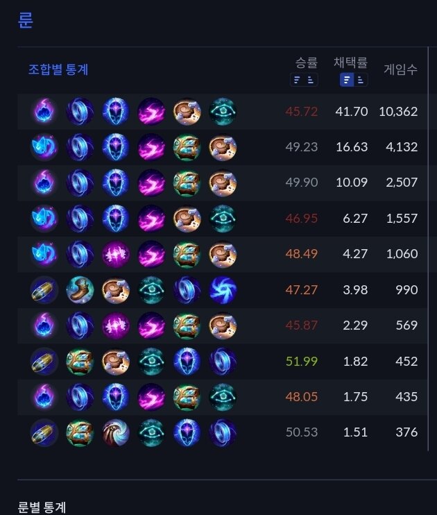 리그오브레전드 인벤 흐웨이 추천 메인룬이 유성인게 존나 골때리는거긴 함 Lol 탑 게시판