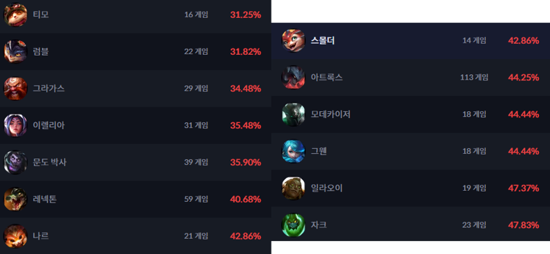 리그오브레전드 인벤 탑렉사이 너프 안 먹겠는데 Lol 탑 게시판