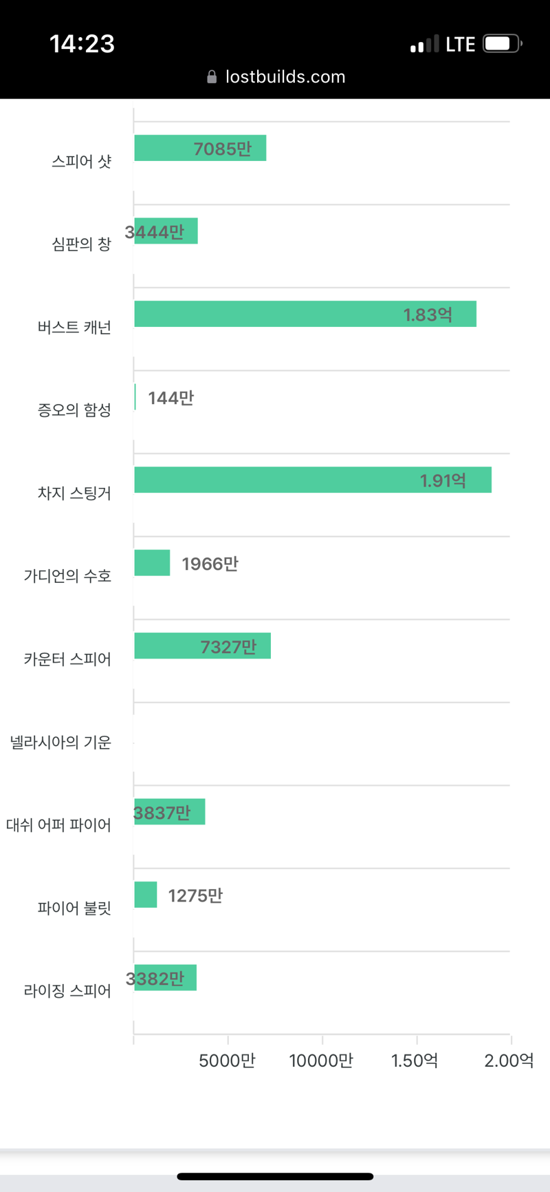 로스트아크 인벤 아래 고점뚫은 워로드 라스 이야기가 있길래 로스트아크 인벤 워로드 게시판