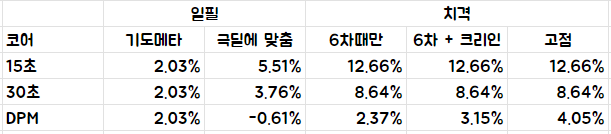 메이플스토리 커뮤니티 화제 심각도높음 치명적인 일격 정상화필요합니다 Vortex Gaming