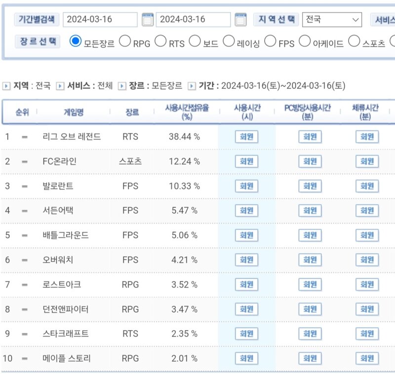 메이플스토리 인벤 점유율 가까스로 생존 메이플스토리 인벤 자유게시판