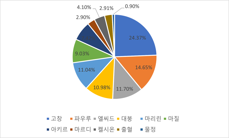 로스트아크 인벤 교감 서머너 딜 비중 최신화 로스트아크 인벤 서머너 게시판