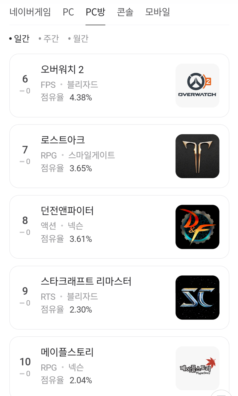 메이플스토리 인벤 실시간 메이플pc방 점유율 ㅋㅋ 개꼬시다 메이플스토리 인벤 리부트 게시판