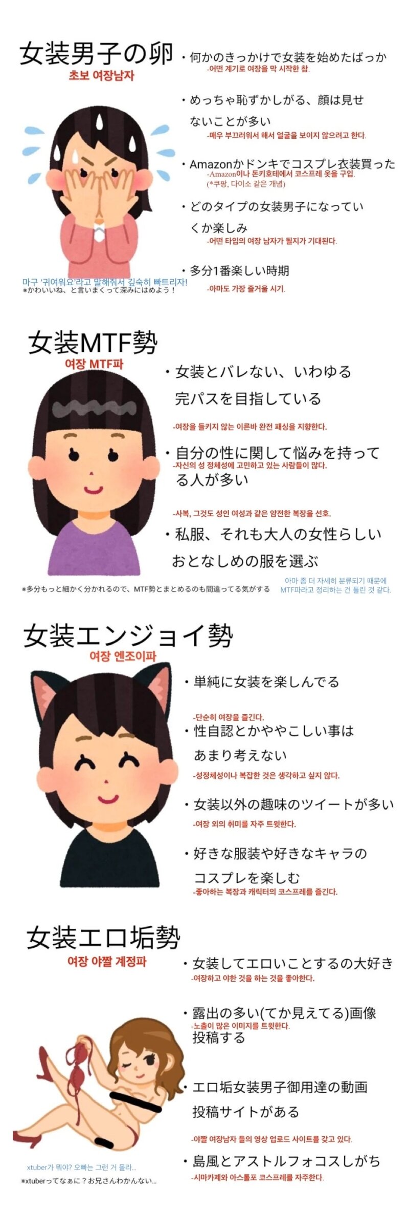 일본의 여장남자 4단계 분류법 볼텍스 게이밍