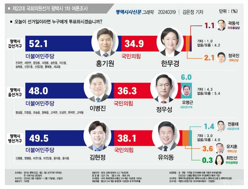 리서치뷰평택 갑을병 여론조사 오픈이슈갤러리 인벤