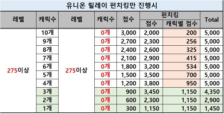 메이플스토리 인벤 유니온 릴레이 점수표 메이플스토리 인벤 팁과노하우 게시판