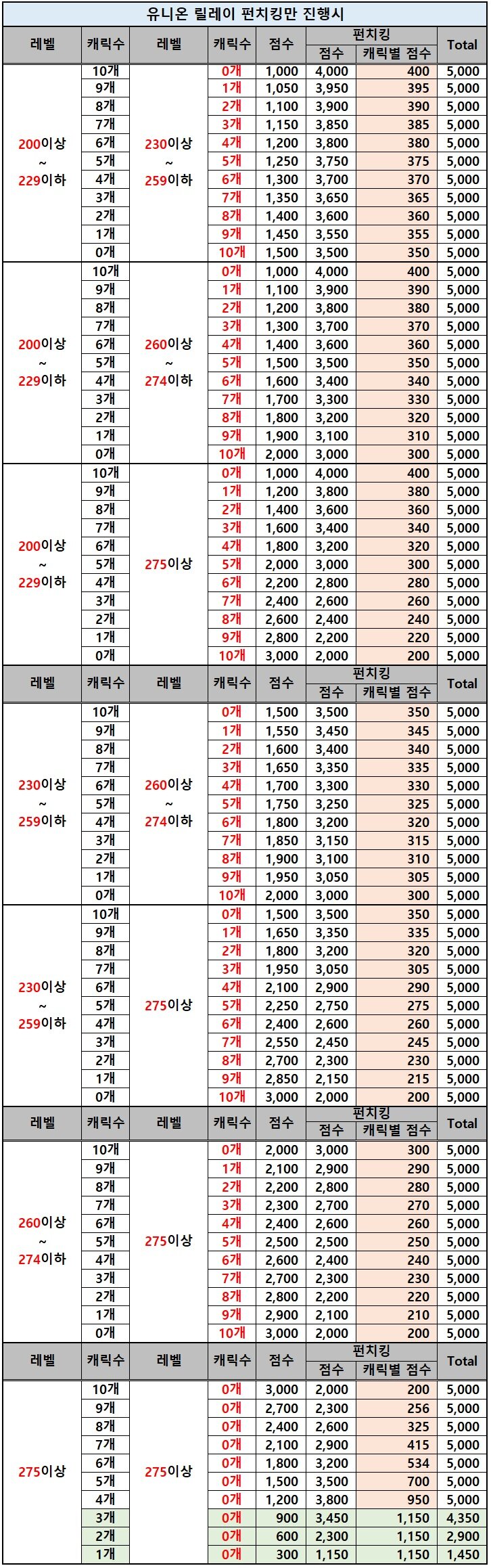 메이플스토리 인벤 유니온 릴레이 점수표 메이플스토리 인벤 팁과노하우 게시판