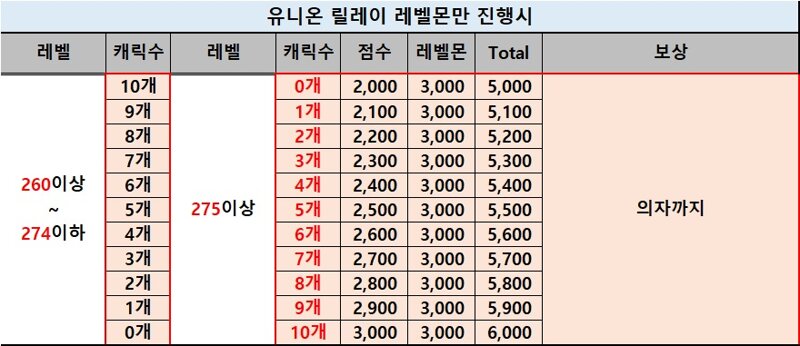 메이플스토리 인벤 유니온 릴레이 점수표 메이플스토리 인벤 팁과노하우 게시판