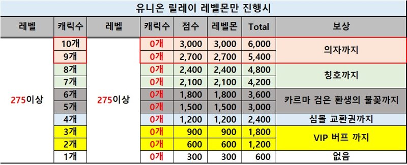 메이플스토리 인벤 유니온 릴레이 점수표 메이플스토리 인벤 팁과노하우 게시판