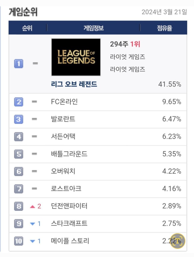 메이플스토리 인벤 3월 21일 Pc방 점유율 메이플스토리 인벤 자유게시판