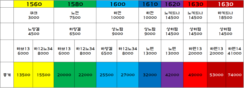 레벨별 군단장 골드 보상표 로스트아크 인벤 팁과 노하우 게시판 인벤