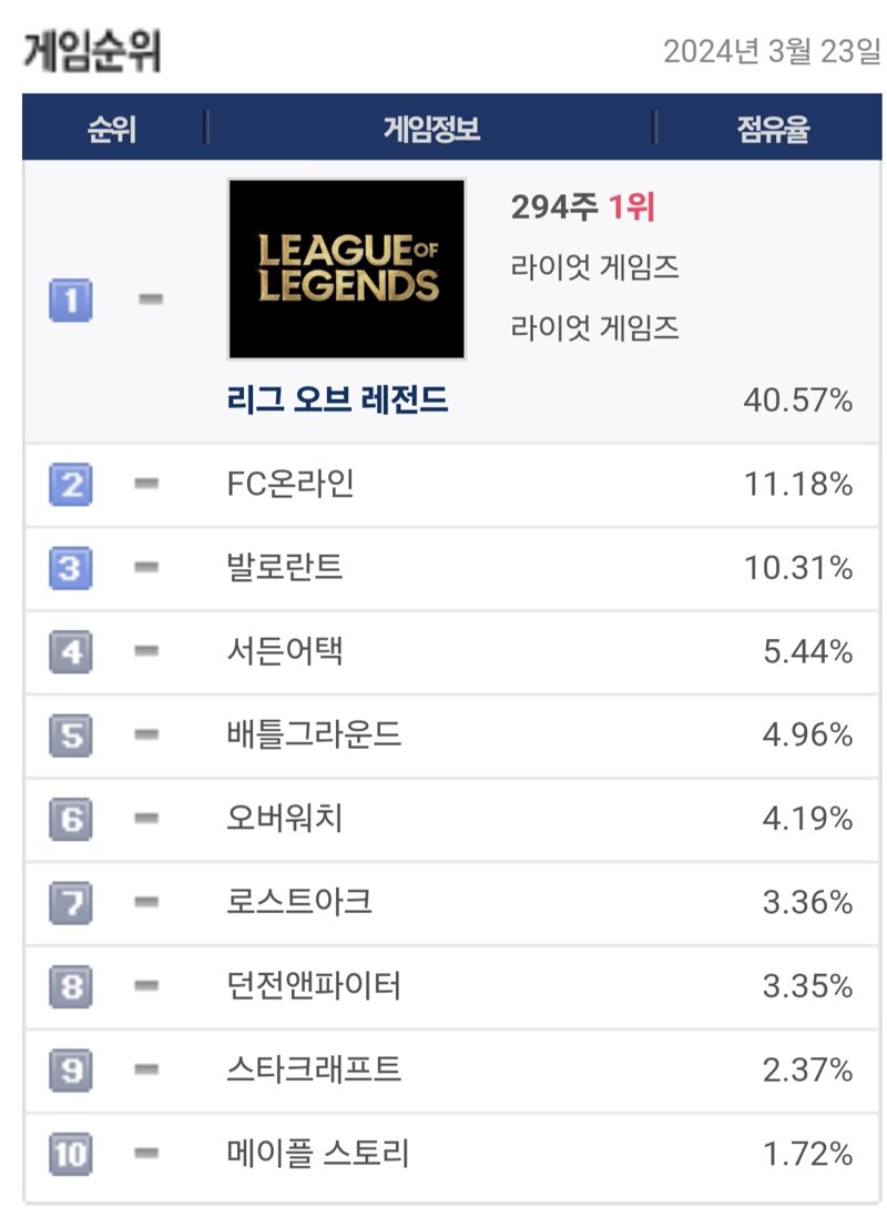 메이플스토리 인벤 리부트 정상화 이후 점유율도 빠르게 정상화 되어가는 중 메이플스토리 인벤 리부트 게시판