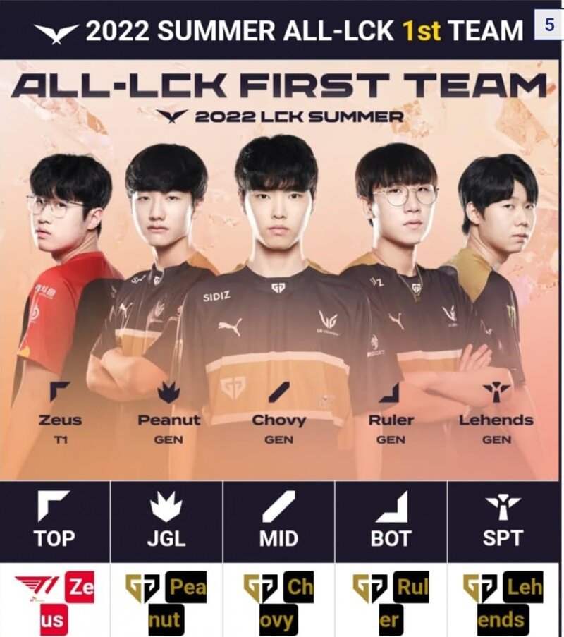리그오브레전드 인벤 젠지가 4퍼스트라고 Lole스포츠 이야기 게시판