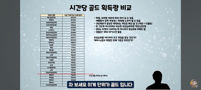 로스트아크 인벤 찐 쌀먹 기준 리트 보상금 책정하면 로스트아크 인벤 자유 게시판구