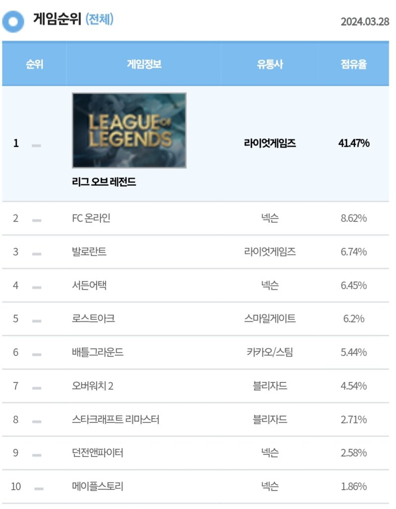 메이플스토리 인벤 3월 28일 Pc방 점유율 메이플스토리 인벤 자유게시판