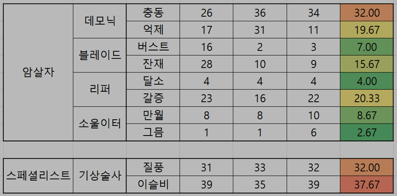 북미 미터기 상위 25 기준 순위표png Vortex Gaming