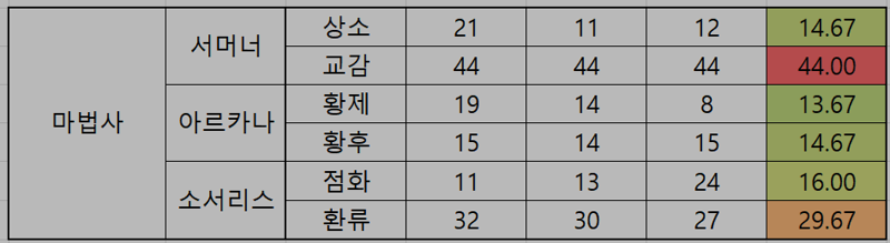 북미 미터기 상위 25 기준 순위표png Vortex Gaming