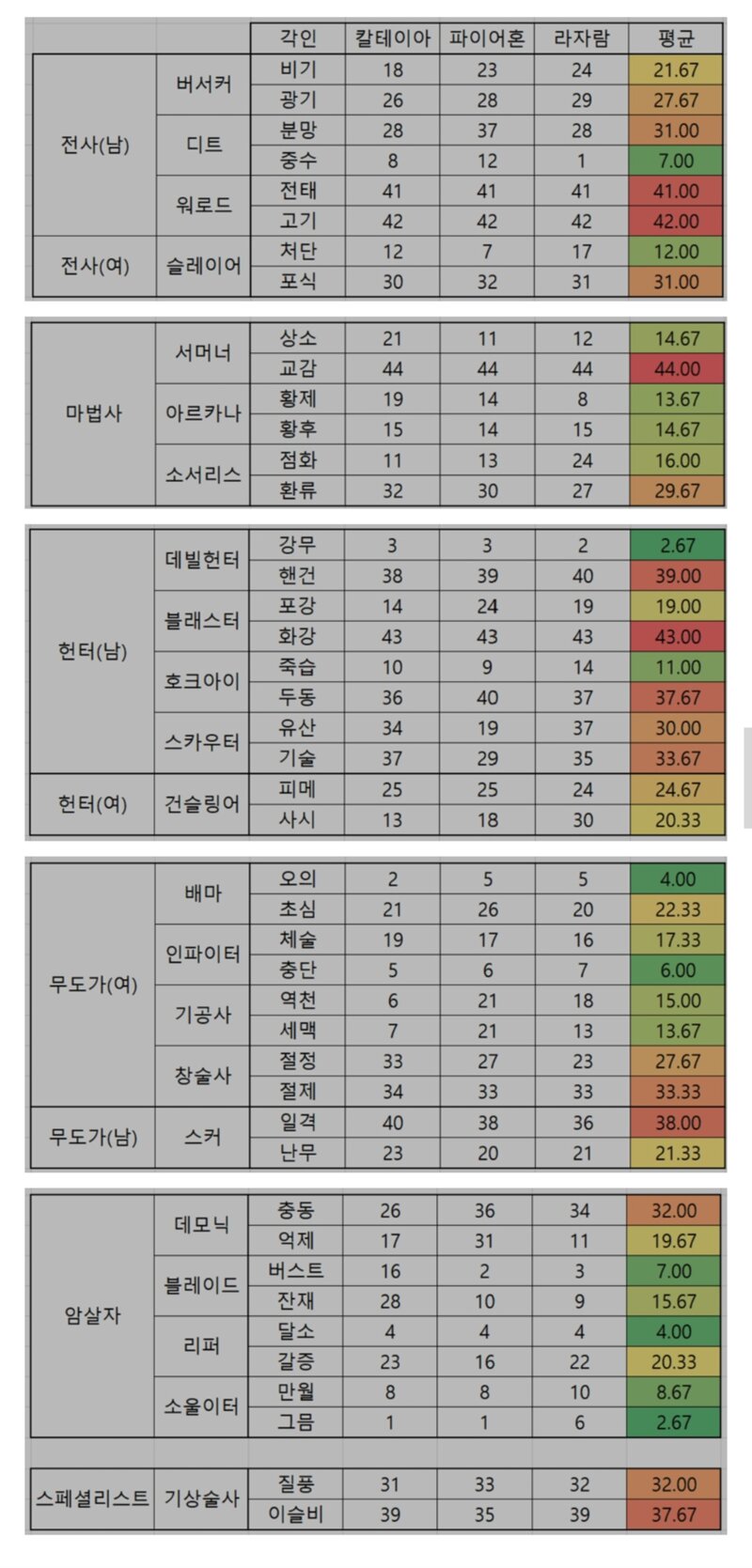 로스트아크 인벤 북미 미터기 상위 25 기준 순위표라는데 로스트아크 인벤 인파이터 게시판