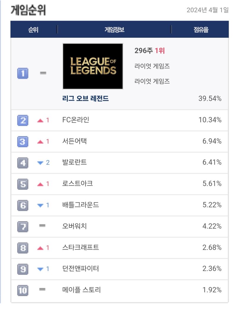 메이플스토리 인벤 4월 1일 Pc방 점유율 메이플스토리 인벤 자유게시판