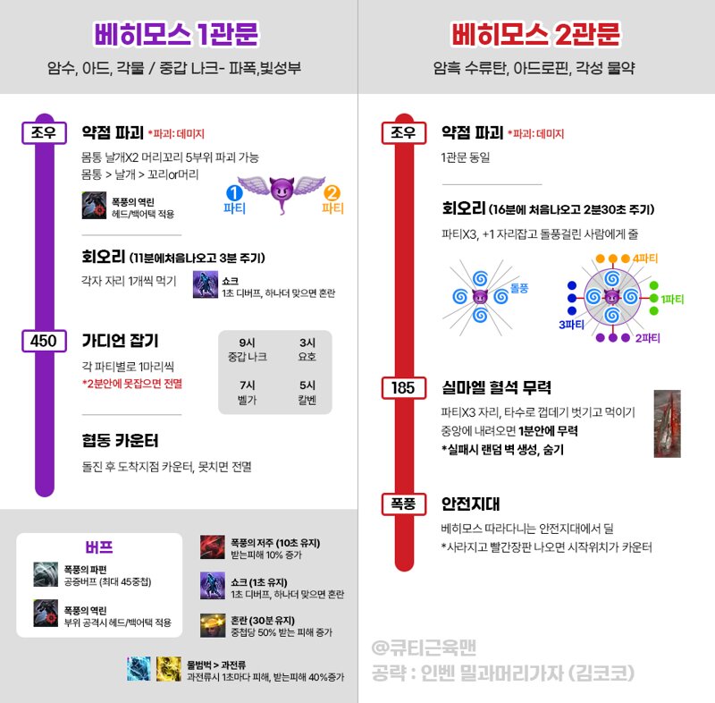 로스트아크 인벤 베히모스 12관문 컨닝페이퍼 공략x 20240403 로스트아크 인벤 팁과 노하우 게시판