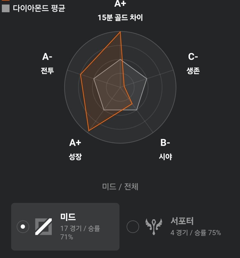리그오브레전드 인벤 이거 무슨 챔 같음 Lol 미드 게시판