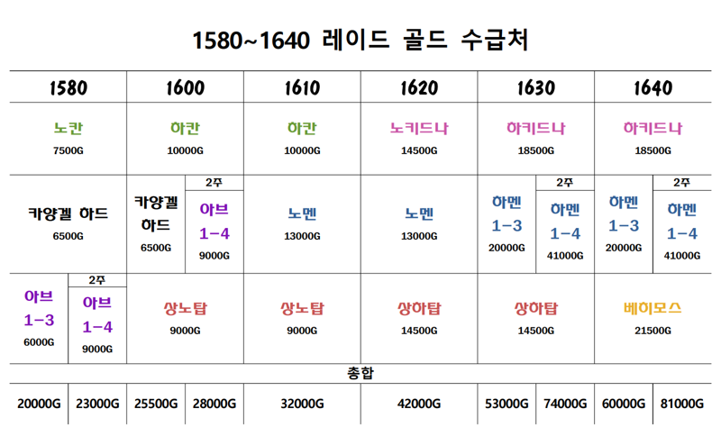 로스트아크 인벤 베히모스 출시 1580~1640 레이드 골드 수급처정리 로스트아크 인벤 팁과 노하우 게시판