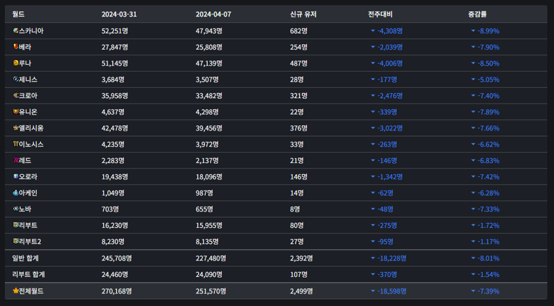 메이플스토리 커뮤니티 화제 20240407 전서버 인구수 Api 활용 Vortex Gaming