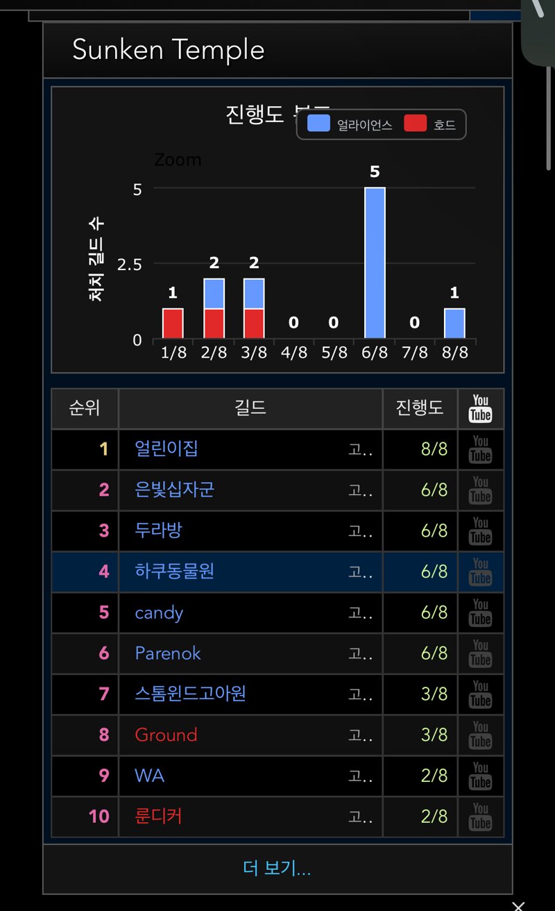 월드 오브 워크래프트 인벤 한섭의 자랑 얼린이집 올킬을 축하드립니다 와우 인벤 마스터리 게시판