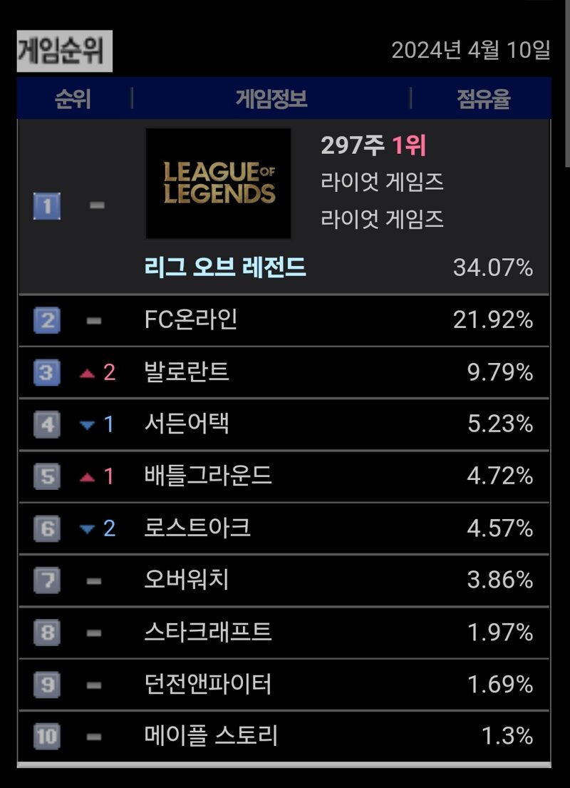 메이플스토리 인벤 410 피시방 점유율 던파 개떡락ㅋㅋㅋㅋ 메이플스토리 인벤 자유게시판
