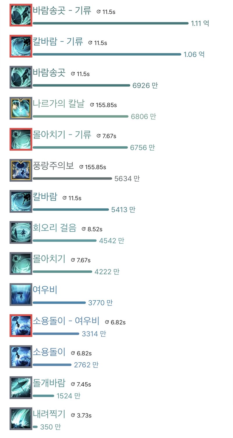 로스트아크 인벤 2악4지는 가토용 로스트아크 인벤 기상술사 게시판