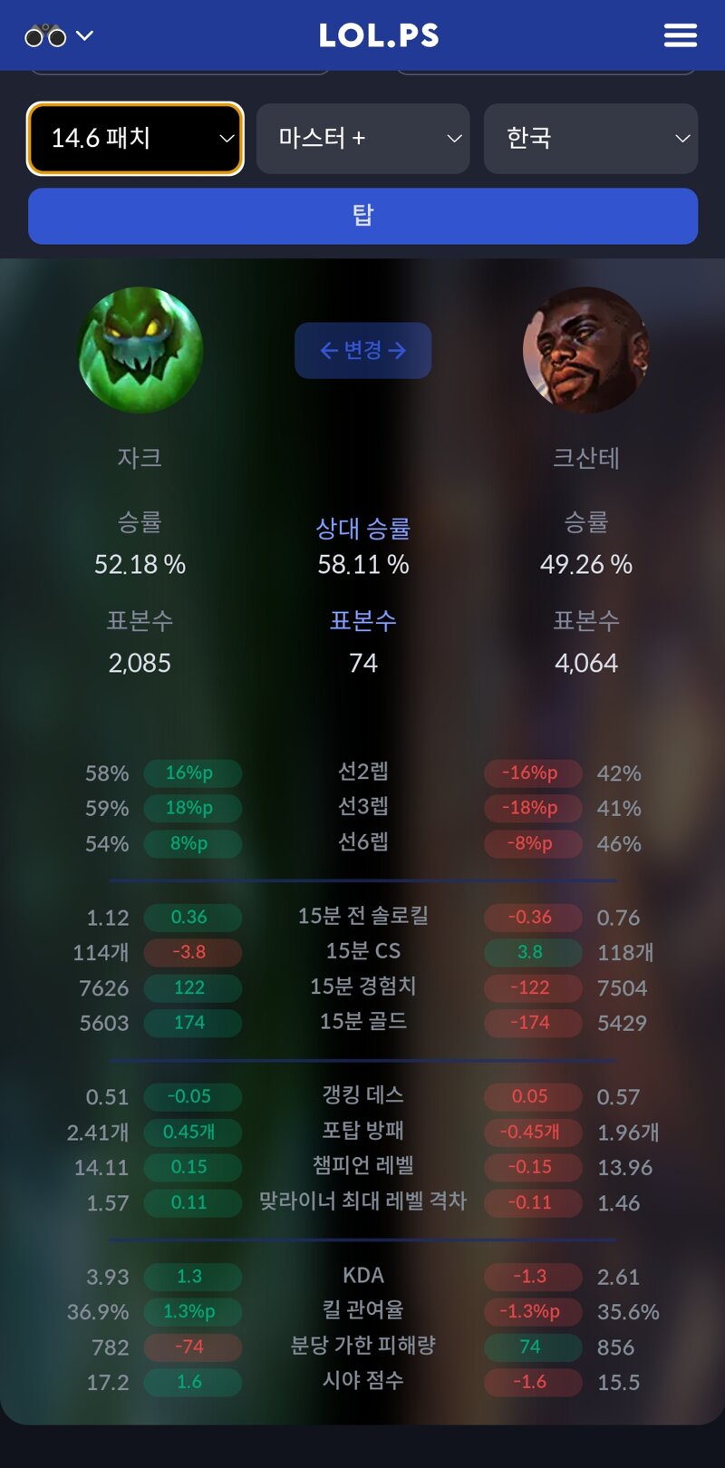 리그오브레전드 인벤 자크 Vs 크산테 통계 Lole스포츠 이야기 게시판