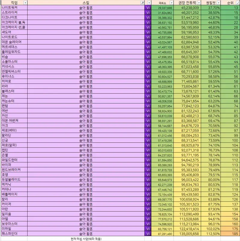 메이플스토리 직업 화제 패파 공용스킬 효율이 얼마나 개좆박았는지 Araboja Vortex Gaming